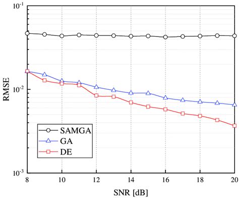 Performances Of Three Estimators On The Improved Model With CFO Values Download Scientific