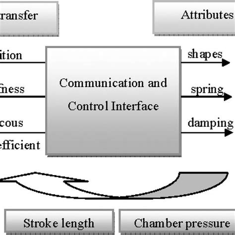 Unified Control System Block Diagram Download Scientific Diagram