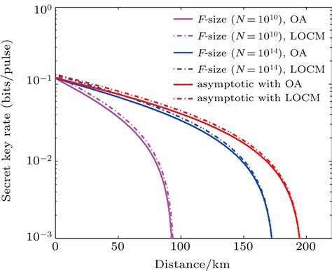 Finite Size Analysis Of Eight State Continuous Variable Quantum Key