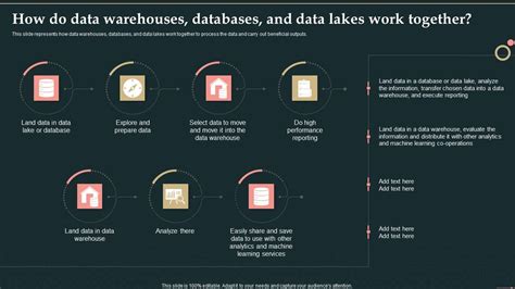 Management Information System How Do Data Warehouses Databases And Data Lakes Work Together
