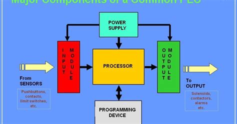 Instrumentation PID PLC SCADA HMI Industrial Automation Control System Features Of PLC