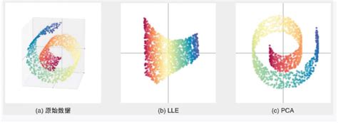 无监督学习 16详细图解lle瑞士卷数据集 Csdn博客 无监督学习 16详细图解lle瑞士卷数据集 Csdn博客