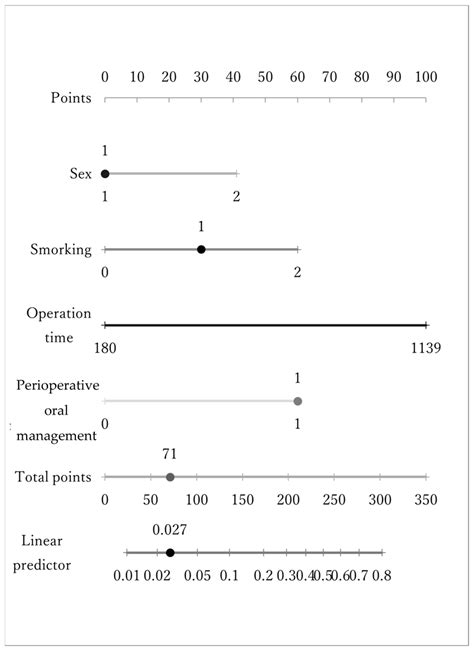 A Nomogram Of Risk Factors Of Postoperative Pneumonia For Sex 1