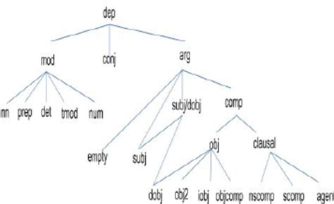 The Grammatical Relation Hierarchy Download Scientific Diagram