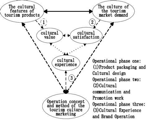 The Basic Framework For The Marketing Of Tourism And Cultural