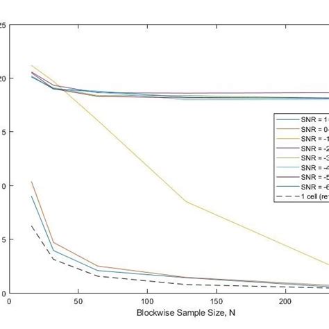 Estimate Std Dev Versus Blockwise Sample Sizes N Download