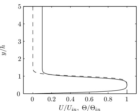 Inlet Profiles For The Velocity Solid And Scalar Concentration