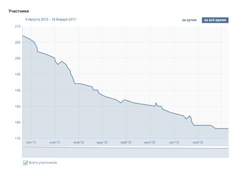 Twitter получить историю по Followerам Stack Overflow на русском