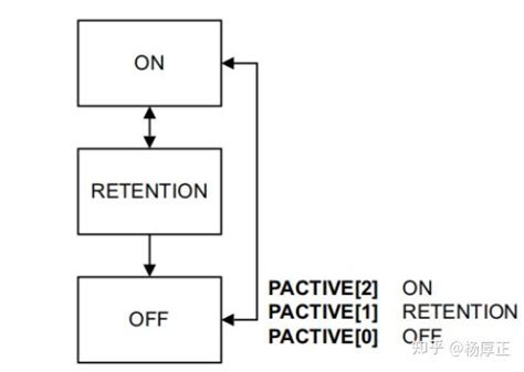 AMBA低功耗接口 Q channel and P channel interfaces 知乎