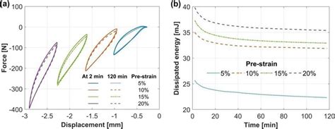 A Typical Force Displacement Hysteresis Loops Of The Anisotropic Mre Download Scientific