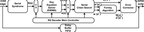 Main Block Diagram Of Rs Decoder Download Scientific Diagram