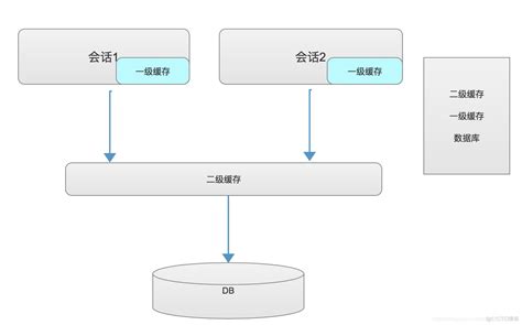 mybatis plus关闭缓存springboot mybatis plus缓存 mob64ca13f34c58的技术博客 51cto博客