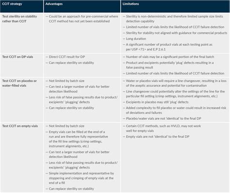 Container Closure Integrity Testing Strategies For Gene Therapies