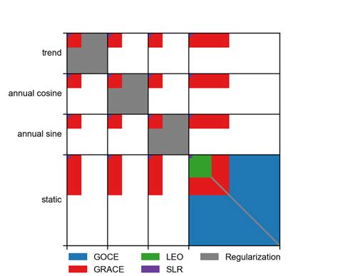 Structure Of The Combined Normal Equation Coefficient Matrix With All