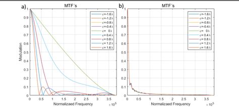 M T F Curves At Different Defocus Values ψ 16λ 12λ 16λ