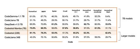 Mistral Ai Releases Codestral Mamba 7b Marktechpost Ai Media Inc