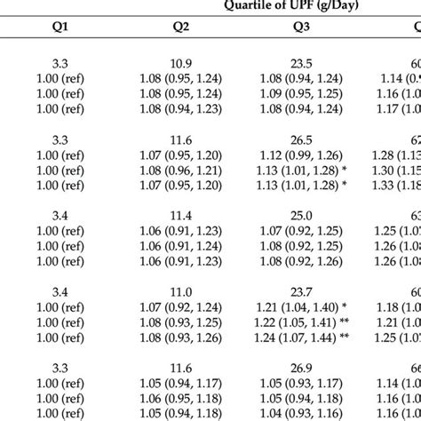 Associations Of Upf Consumption With Mets And Its Components