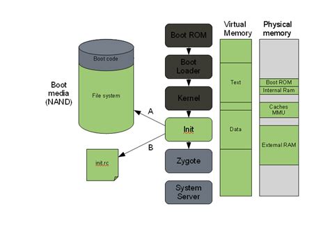 Linux Kernel Internals Android Boot Sequence