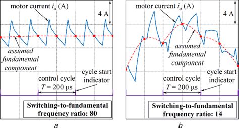 Pmsm Phase Current Waveforms Recorded In A Laboratory Drive Operating