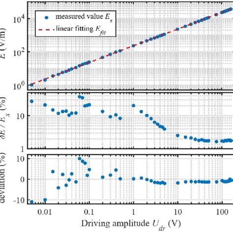 Linearity And Linear Range Measurement Of Nano Resonator The X Axis
