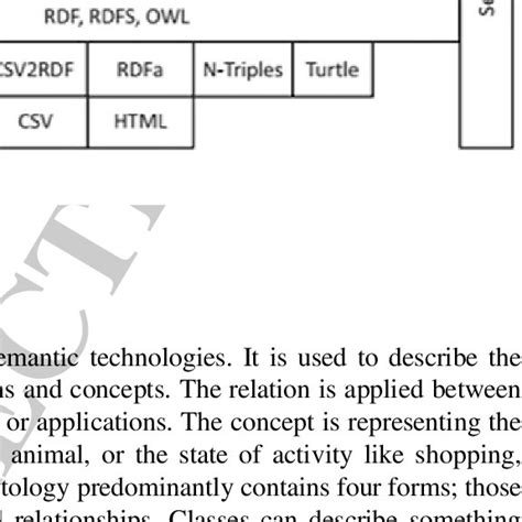 5 Semantics Complete Overview Download Scientific Diagram