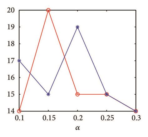 Comparison Of Three Quantities Of Rumor Propagation Before And After
