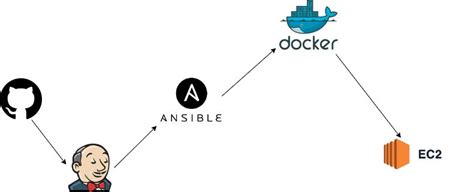 Saumil Shah On Linkedin Ansible Playbooks Docker Containerization Ec2 Devops Aws Cloud…