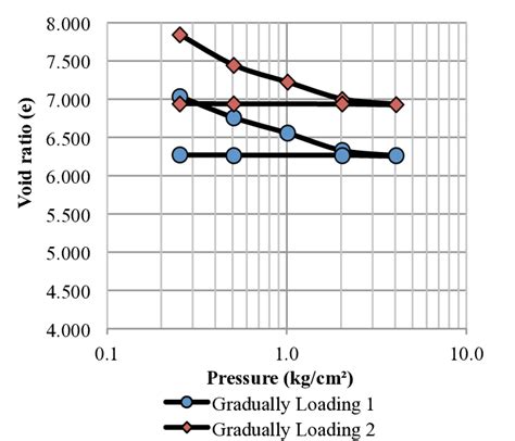 The Correlation Of Void Ratio With Effective Pressure Sample 1 And