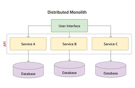 Modular Distributed Architecture Bagian3 By Choirul Mufas Feb 2025 Medium
