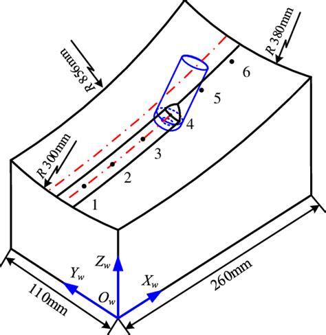 Simulation Of In Cut Cutting Edge Six Cutter Location Points Are