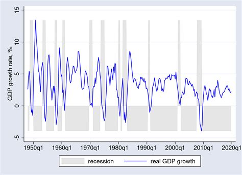 Adding Recession Shading To Time Series Graphs The Stata Blog