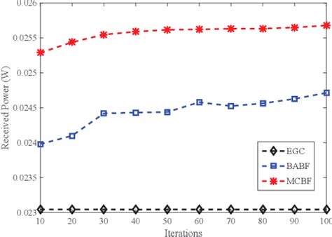 Figure 3 From Adaptive Beamforming Using Monte Carlo Algorithm For