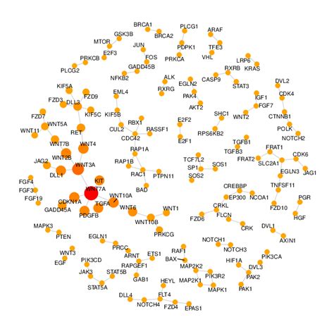 the inferred graph for the luad lusc dataset by the gr2d2 estimator
