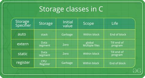 what is the use of storage classes
