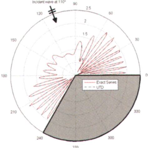 Pdf A Matlab Based Virtual Tool For The Electromagnetic Wave