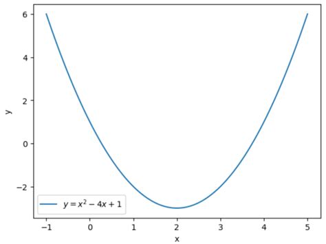 これでわかる勾配法のアルゴリズムとpythonで実装する方法を具体例を使ってなるべくわかりやすく解説してみた