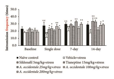 The Effect Of Hydroalcoholic Extracts Of A Occidentale Leaves Extract
