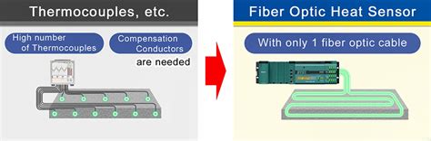 Fiber Optic Temperature Sensor Dtsx Yokogawa Electric Corporation