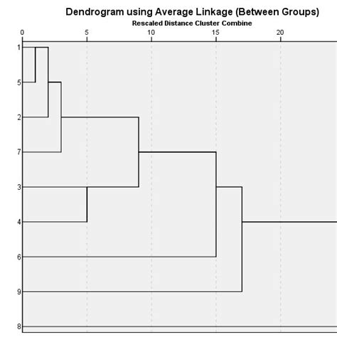 a dendrogram of r mode cluster analysis of ground water samples from