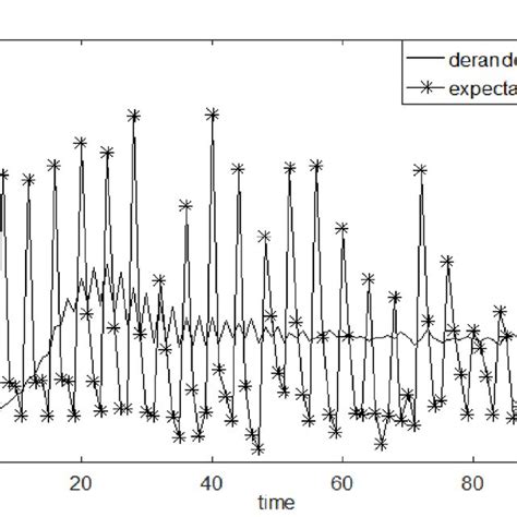 The Rmses Of Different Methods Of Kalman Filtering In The Power System