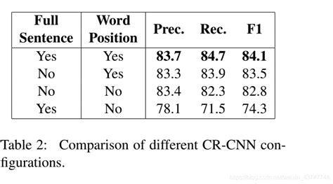 Classifying Relations By Ranking With Convolutional Neural Networks Csdn博客