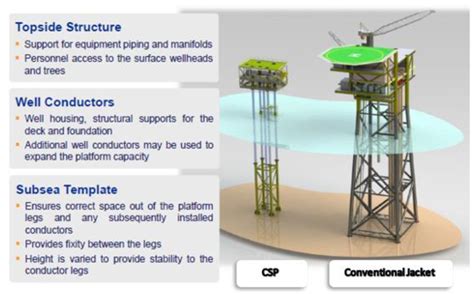 Conductor Supported Platform CSP Platform Schematic Taken From One Of Download Scientific