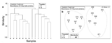 Results Of The Multivariate Analysis For The Sampling Stations At