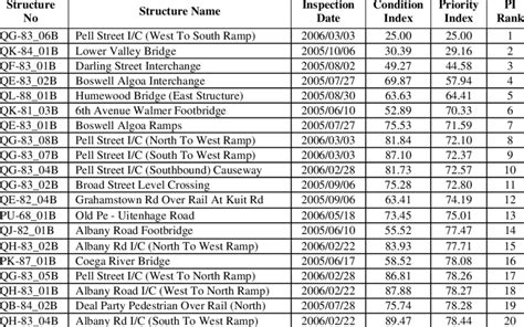 condition and priority indices for 20 worst bridges in nmmm ranked by