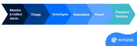 5 Key Factors For Selecting A Managed Detection And Response Mdr Provider