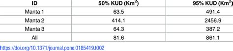 Kernel Utilization Distributions Kud Home Range Areas For Individual