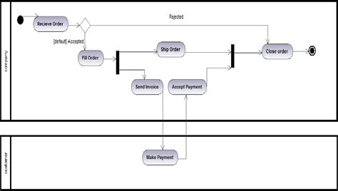 Figure From The BPM To UML Activity Diagram Transformation Using XSLT Semantic Scholar