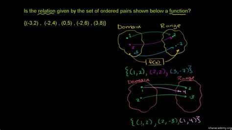 Relations And Functions Video Khan Academy — Db