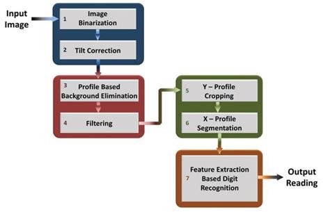 Steps Involved In The Proposed Algorithm For The Recognition Of Seven