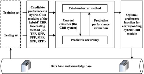 The Trial And Error Iterative Process To Search The Optimal Hybrid CBR Download Scientific